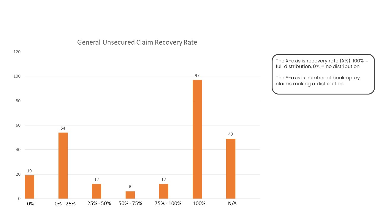FY 22 Chapter 11 Recovery Rates: A Mixed Bag for Unsecured Creditors FY 22 Chapter 11 Recovery Rates: A Mixed Bag for Unsecured Creditors